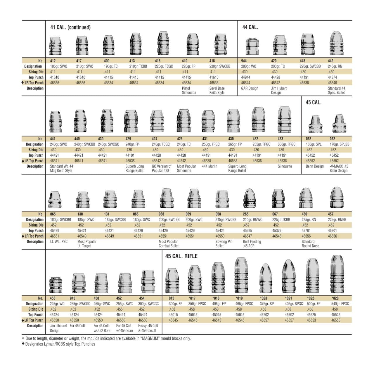 SAECO Bullet Casting & Reloading Tools | Redding Reloading Equipment