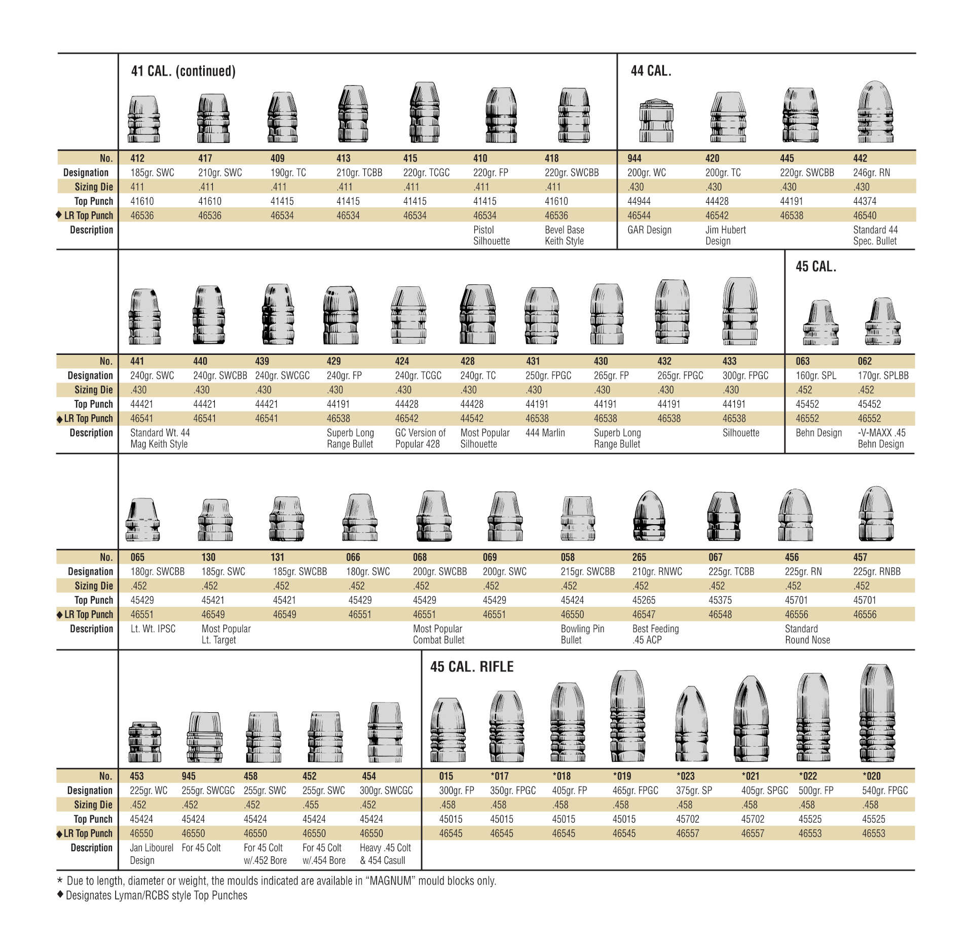 SAECO Bullet Casting & Reloading Tools | Redding Reloading Equipment